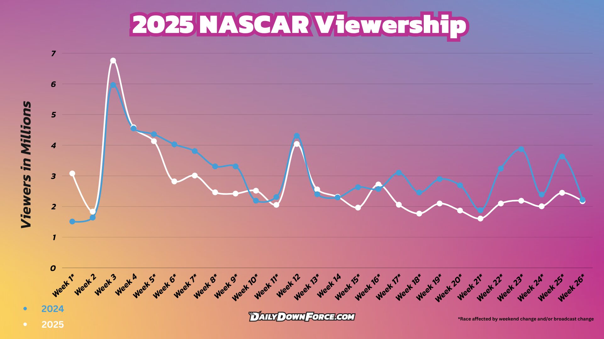 The Complete 2025 NASCAR TV Ratings Tracker - The Daily Downforce