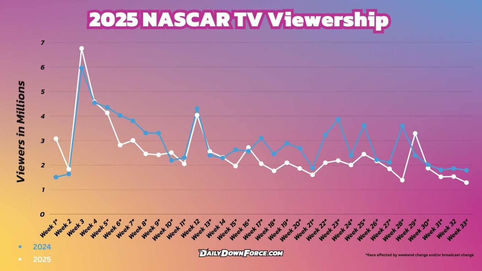 The Complete 2025 NASCAR TV Ratings Tracker - The Daily Downforce