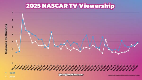 The Complete 2025 NASCAR TV Ratings Tracker – The Daily Downforce