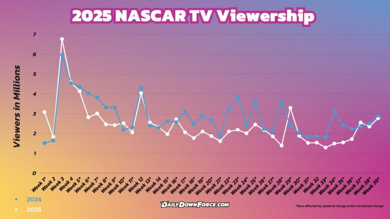 The Complete 2025 NASCAR TV Ratings Tracker – The Daily Downforce