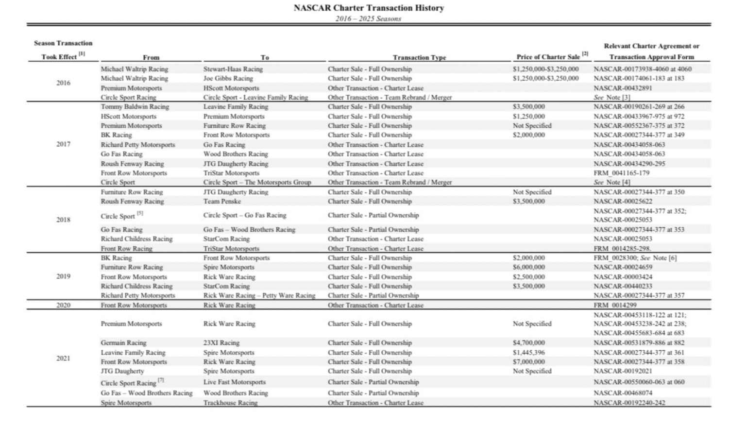 How Much Could The NASCAR Settlement Affect Car Charter Prices? – The ...
