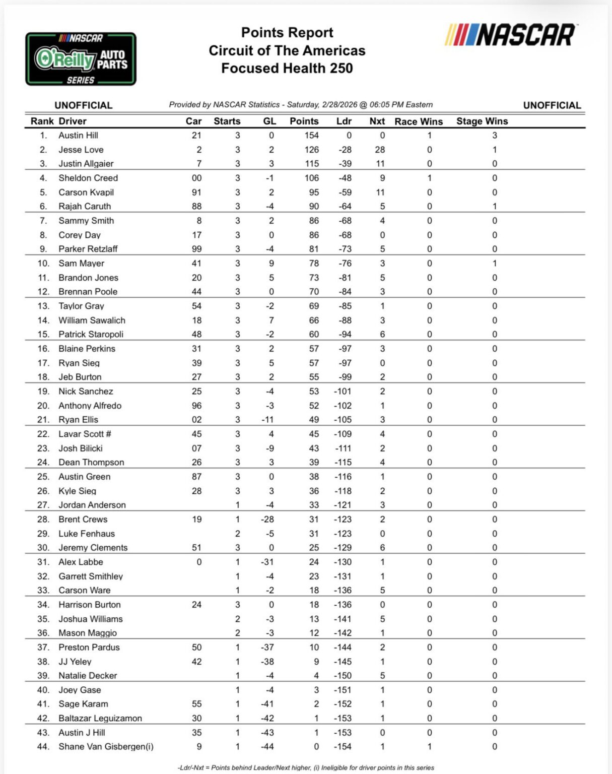 O’Reilly: SVG Wins at COTA – The Daily Downforce