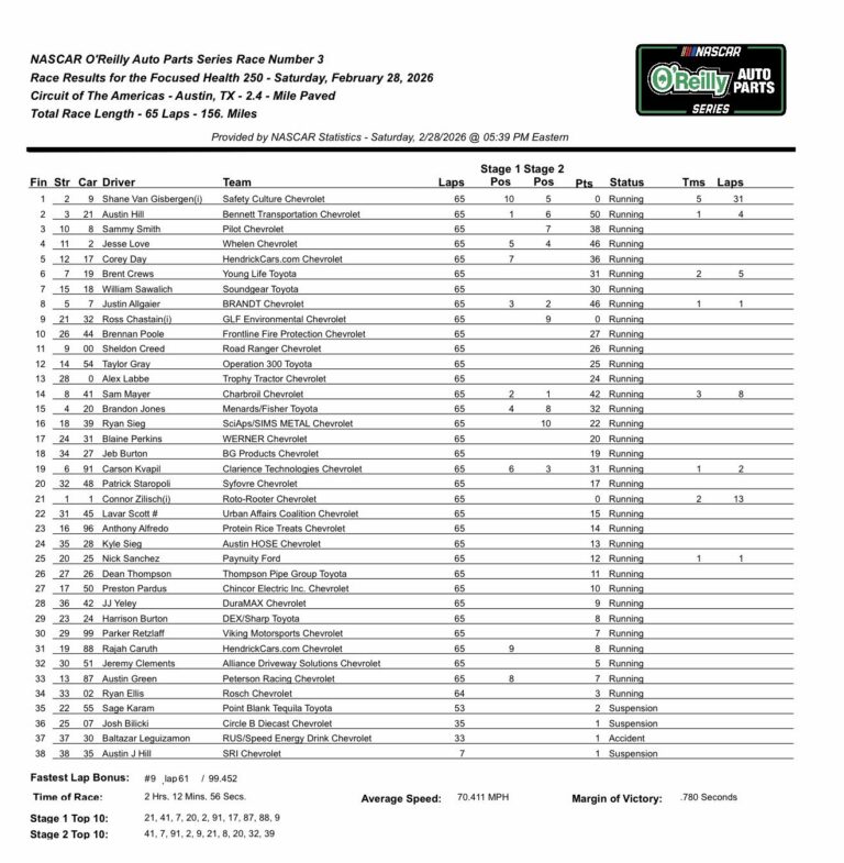 O’Reilly: SVG Wins at COTA – The Daily Downforce