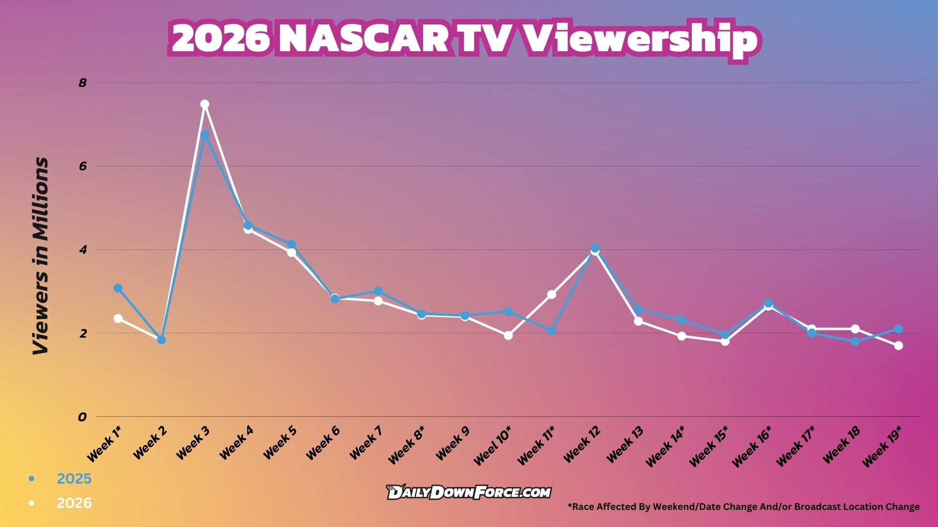 The Complete 2026 NASCAR TV Ratings Tracker – The Daily Downforce