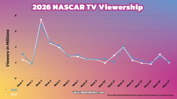 The Complete 2026 NASCAR TV Ratings Tracker – The Daily Downforce
