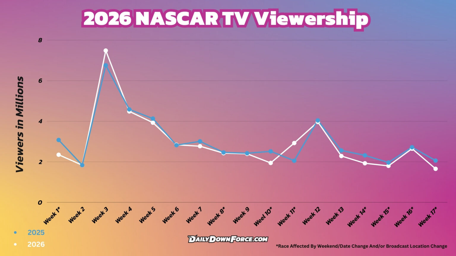 The Complete 2026 NASCAR TV Ratings Tracker – The Daily Downforce