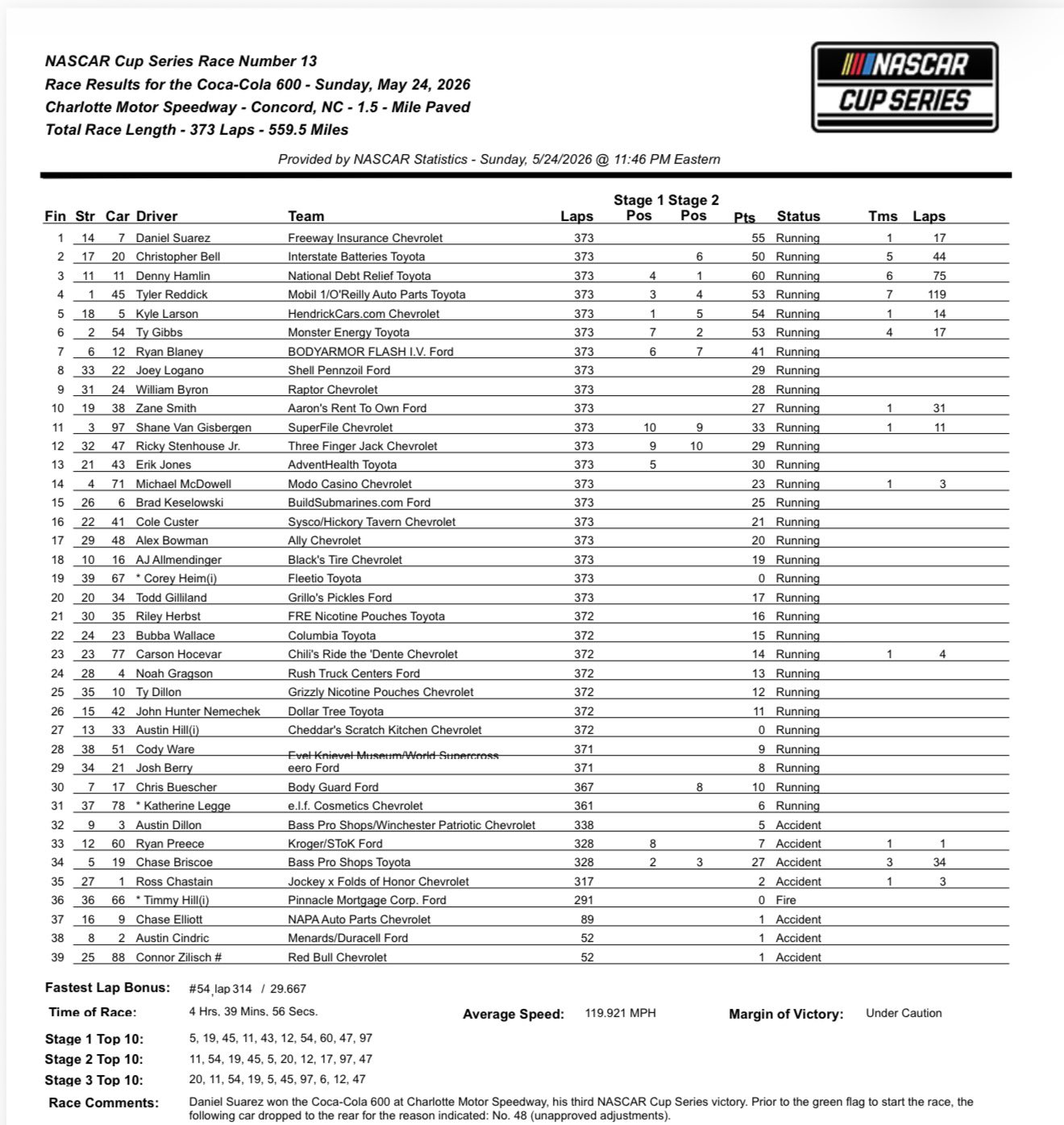 Cup: Daniel Suarez Holds off Hamlin and Bell and Waits out the Rain to ...